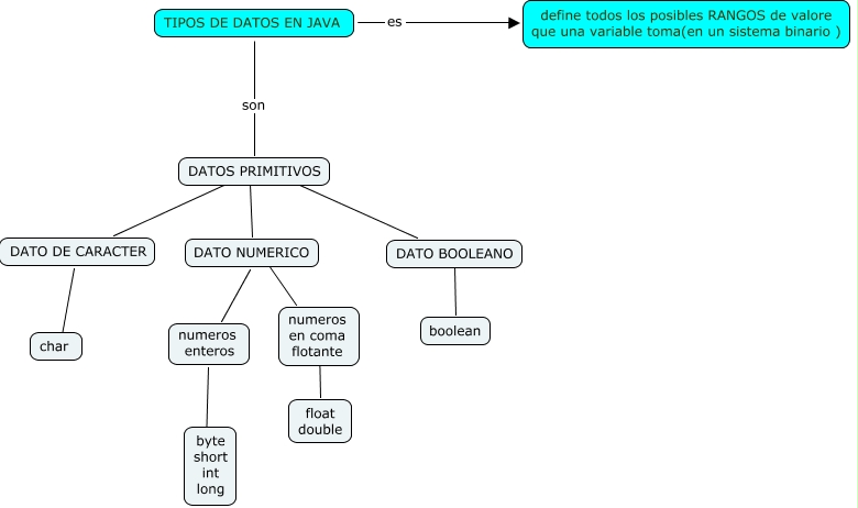 tipos de datos en java